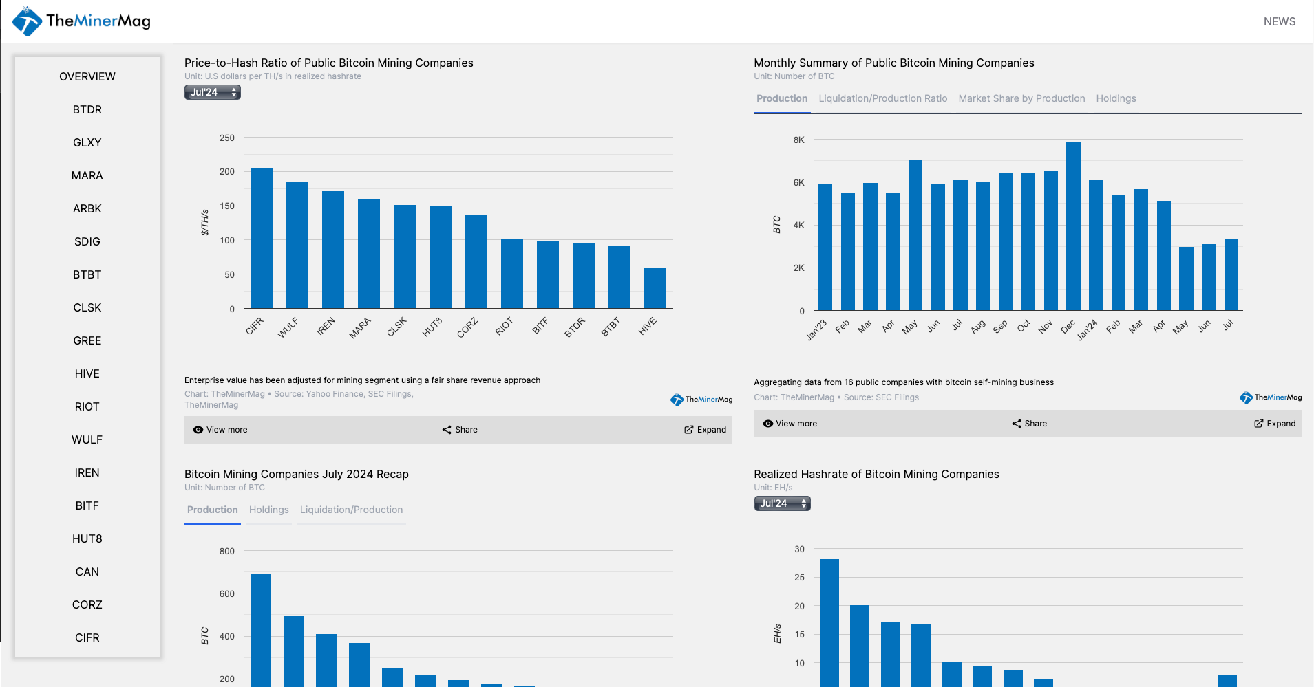 MinerMag API Dashboard